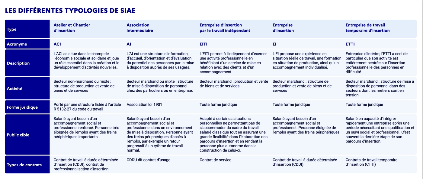 Les différents types de SIAE- La communauté de l'inclusion