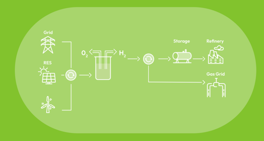 GreenH2Atlantic | McPhy